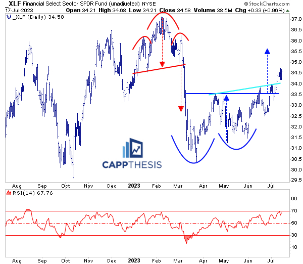More Bullish Patterns - CappThesis