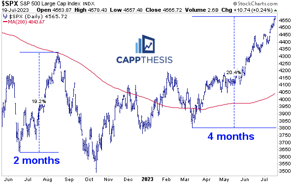 +20% from the March Lows - CappThesis