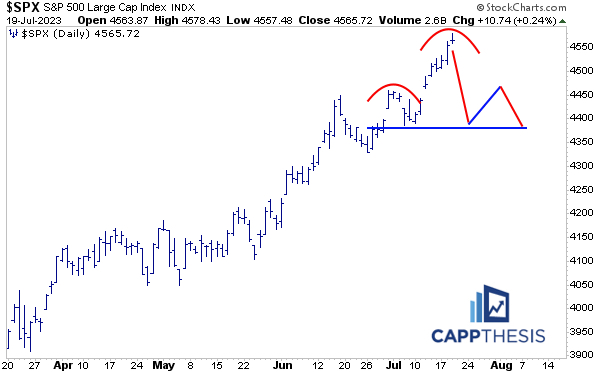 +20% from the March Lows - CappThesis