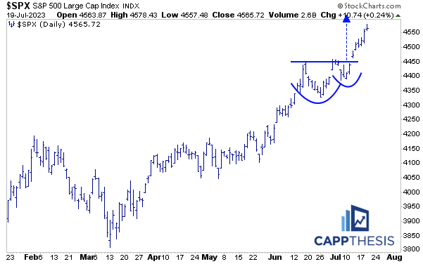 +20% from the March Lows - CappThesis