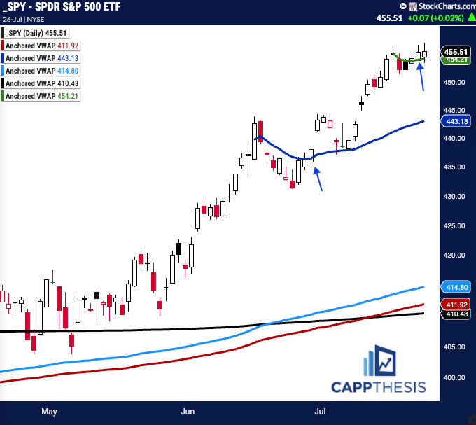 Next SPX Target in the Crosshairs - CappThesis