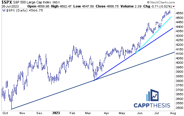 Next SPX Target in the Crosshairs - CappThesis