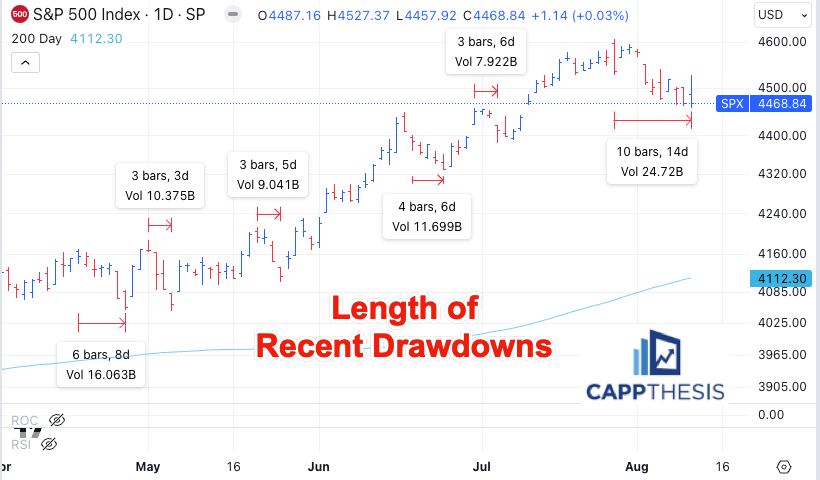 Measuring the Drawdown - CappThesis