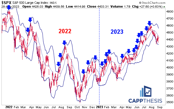 Patterns & Indicators - CappThesis