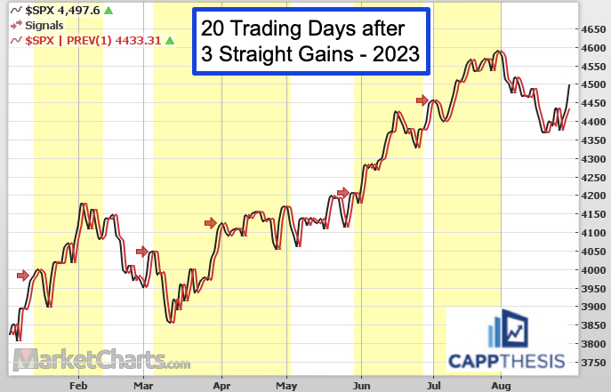 Winning Streaks & Big 3-Day Gains - CappThesis