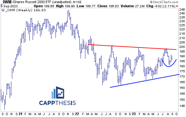 IWM, SPX and RSP - CappThesis