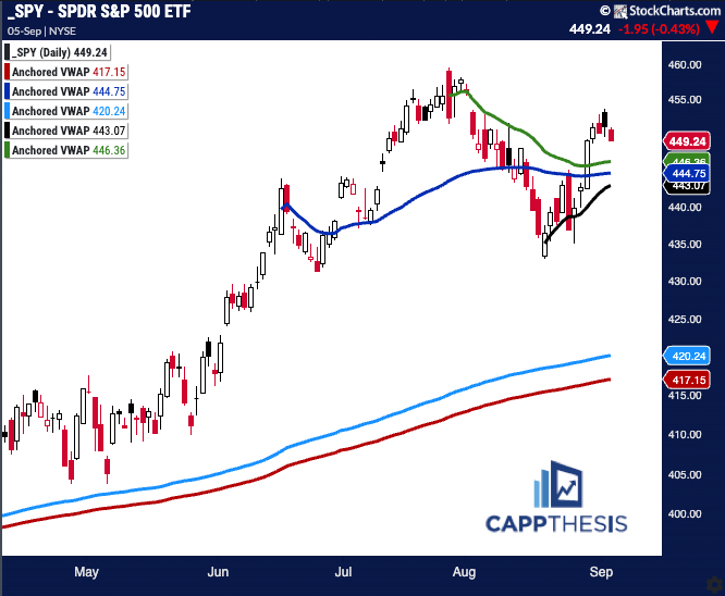 IWM, SPX and RSP - CappThesis