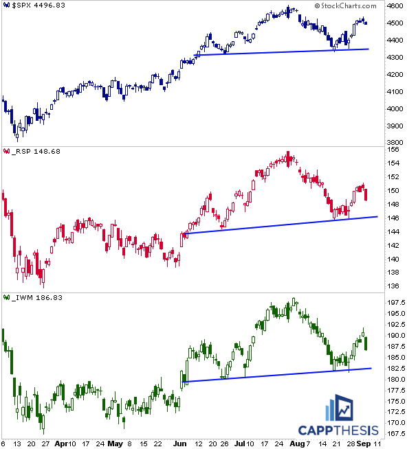 IWM, SPX and RSP - CappThesis