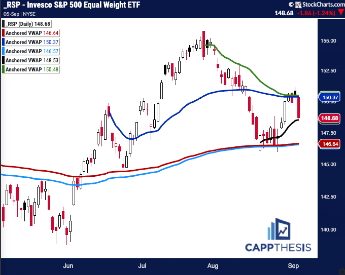 IWM, SPX and RSP - CappThesis