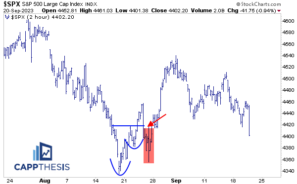 Bearish Pattern Triggered - CappThesis