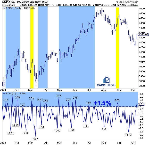 Big Two-Day Gains - CappThesis