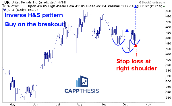 Five Bullish Patterns - CappThesis