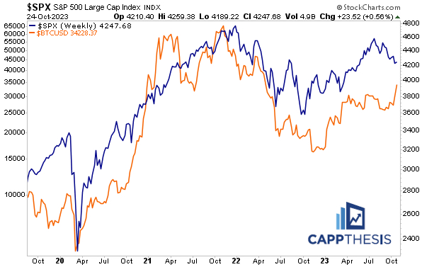 SPX & Bitcoin - CappThesis