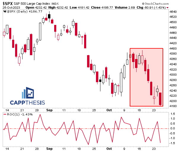 Bearish Patterns, 1% Declines and Volatility - CappThesis