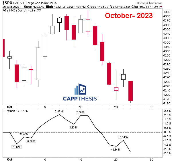 Bearish Patterns, 1% Declines and Volatility - CappThesis