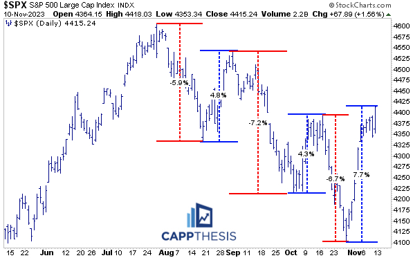 1% Gains & Bullish Patterns - CappThesis