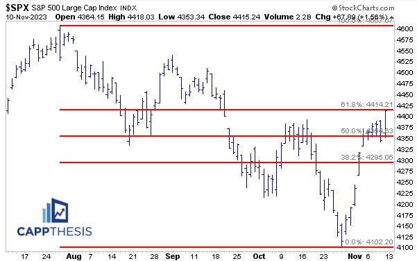 1% Gains & Bullish Patterns - CappThesis