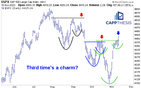 1% Gains & Bullish Patterns - CappThesis