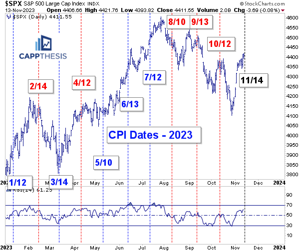 SPX & CPI - CappThesis