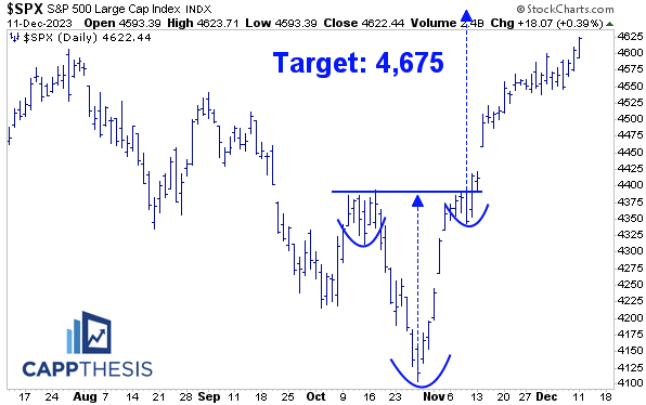 Overbought, Bullish Patterns & CPI - CappThesis