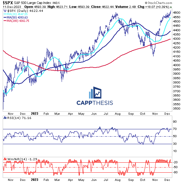 Overbought, Bullish Patterns & CPI - CappThesis