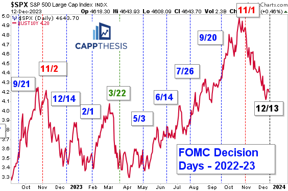 FOMC, New Highs & Winning Streaks - CappThesis