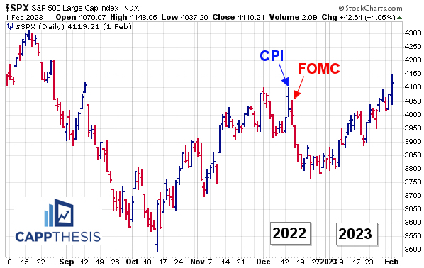FOMC, New Highs & Winning Streaks - CappThesis