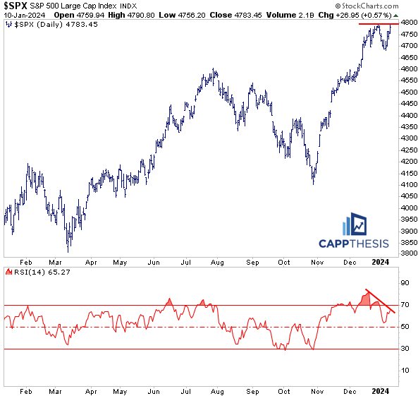 CPI, Momentum Divergence and Crypto - CappThesis