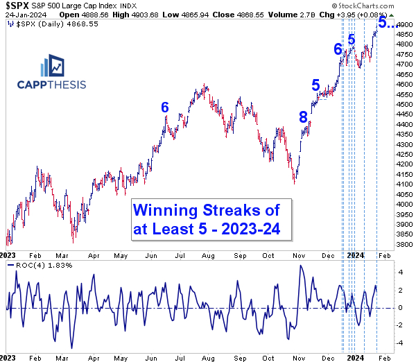 Another Long Winning Streak - CappThesis