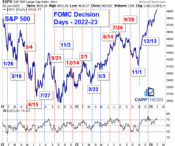 FOMC, SPX & the 10-Year Yield - CappThesis