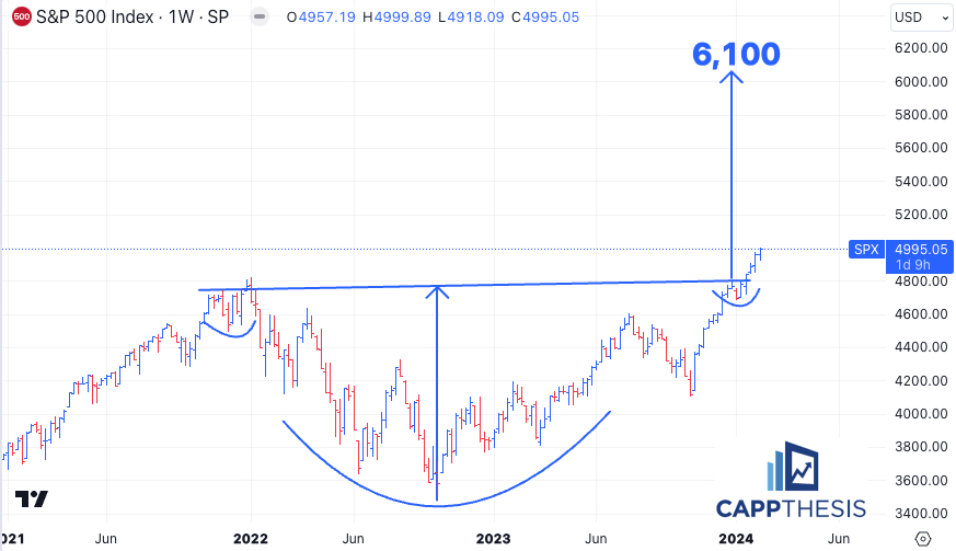 Milestones - CappThesis