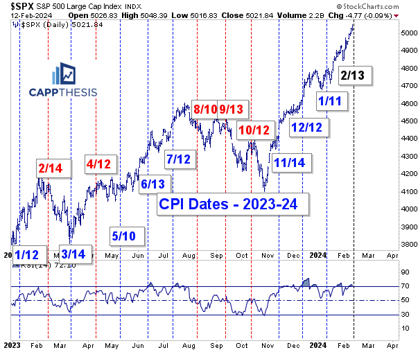 SPX & CPI - CappThesis