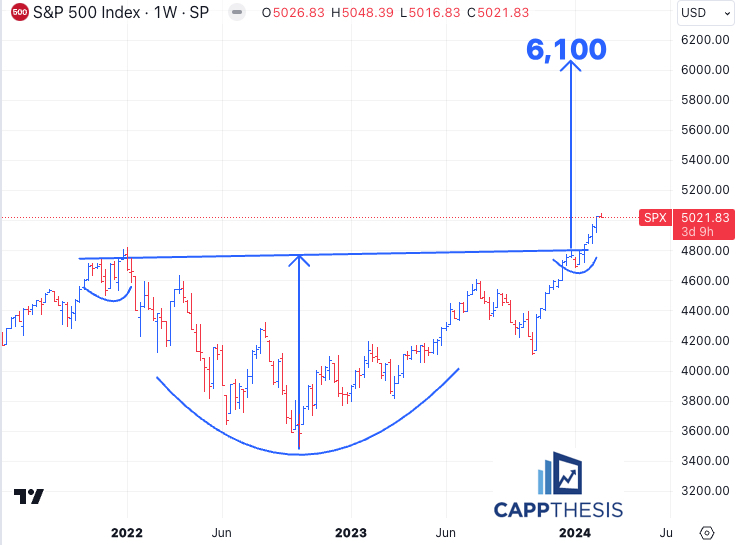 SPX & CPI - CappThesis