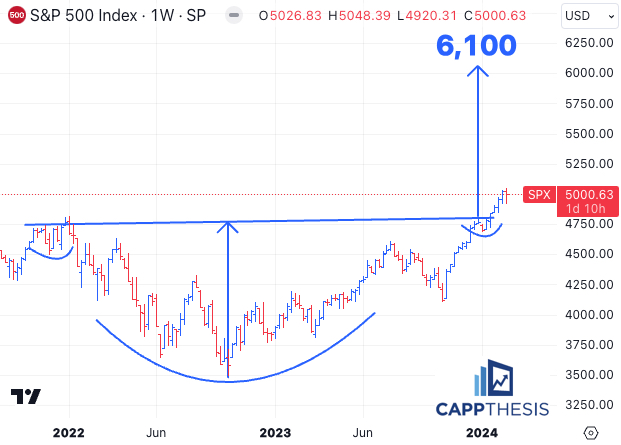 No Downside Follow Through - CappThesis