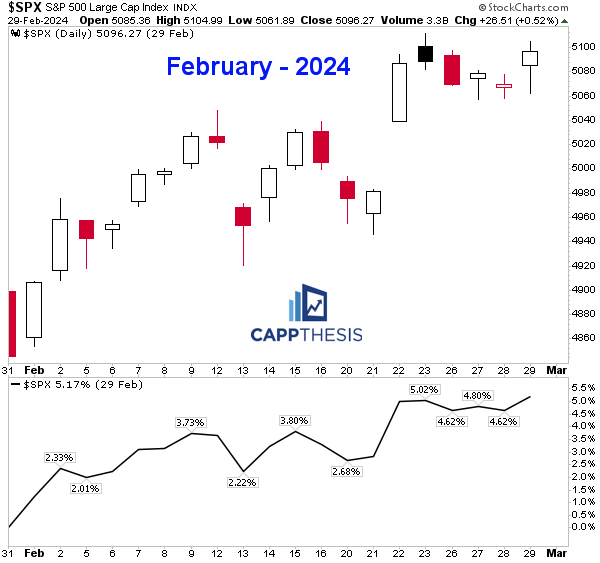February Performance & March Outlook - CappThesis