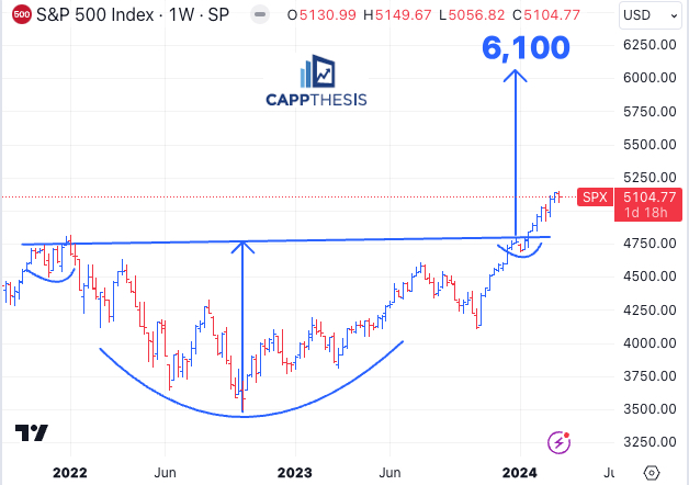 AAPL vs. SPX: Most Oversold Ever - CappThesis