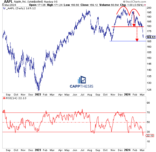 AAPL vs. SPX: Most Oversold Ever - CappThesis