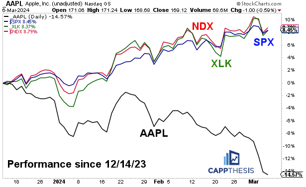 AAPL vs. SPX: Most Oversold Ever - CappThesis