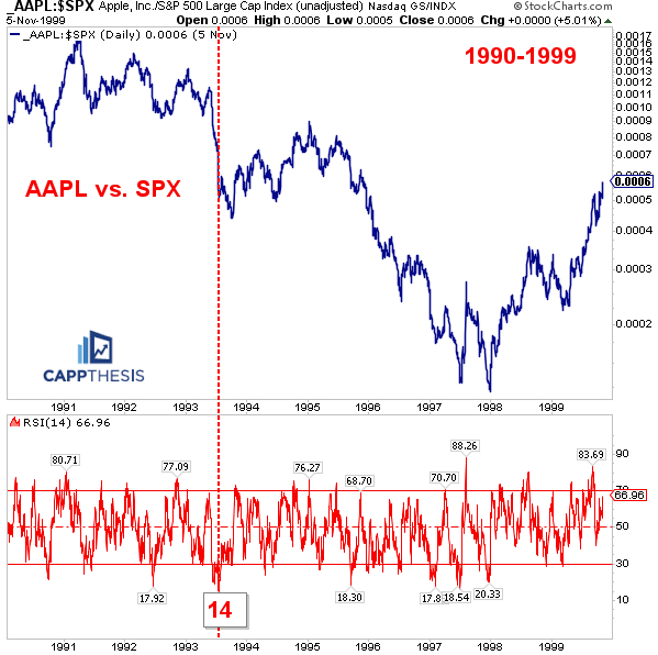 AAPL vs. SPX: Most Oversold Ever - CappThesis