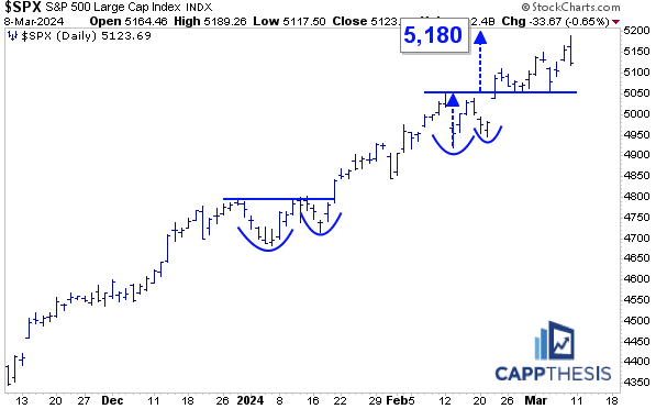 Four Straight Successful Bullish Patterns - CappThesis