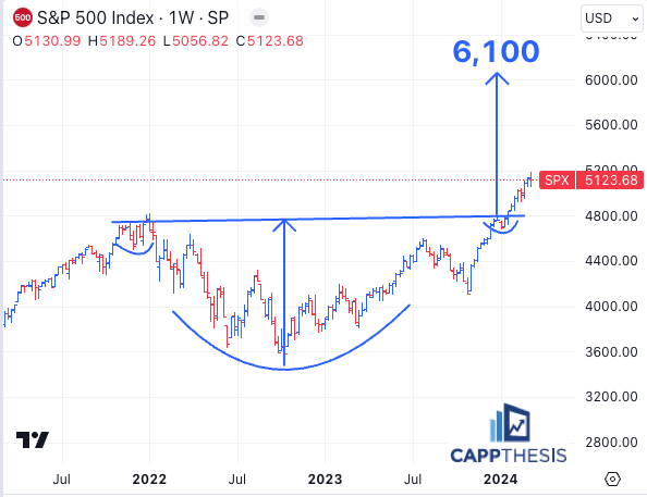 Four Straight Successful Bullish Patterns - CappThesis