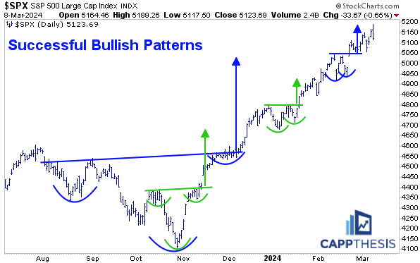 Four Straight Successful Bullish Patterns - CappThesis
