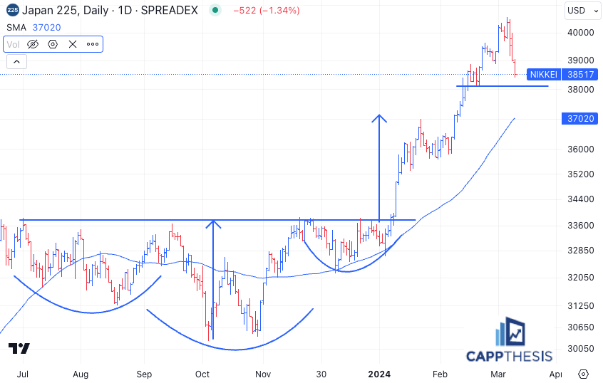 Four Straight Successful Bullish Patterns - CappThesis