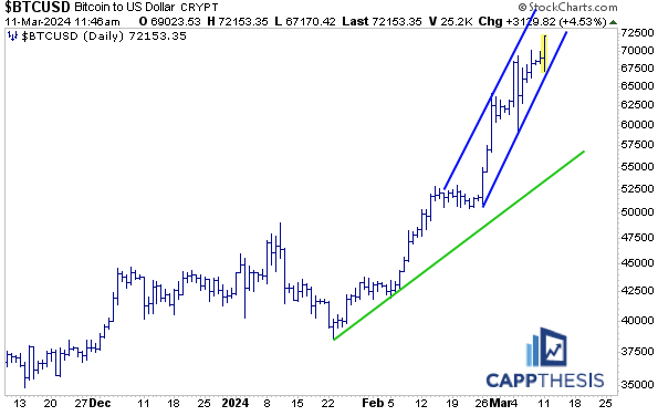 Four Straight Successful Bullish Patterns - CappThesis