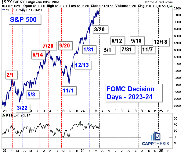 SPX & FOMC - CappThesis