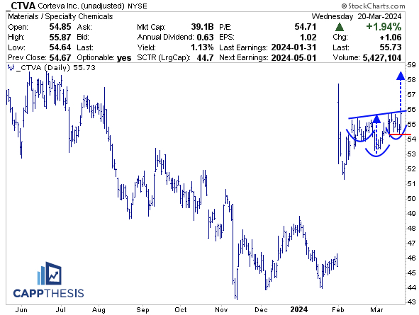 3/21/24 – 10 Bullish Chart Patterns - CappThesis
