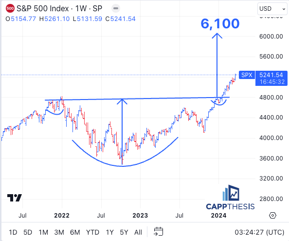 100 Days - CappThesis