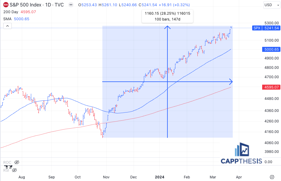 100 Days - CappThesis