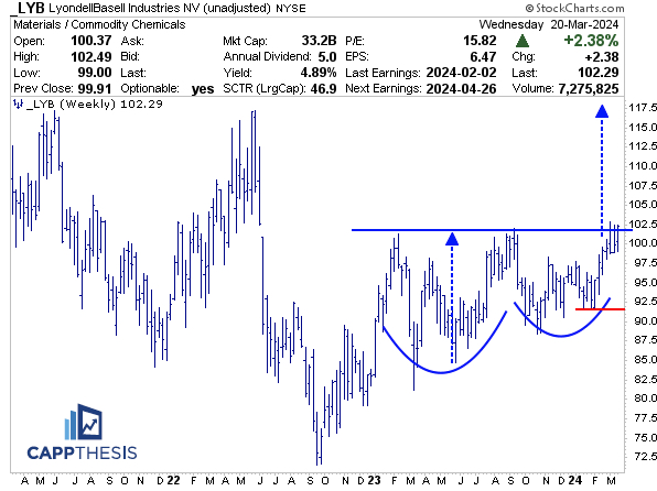 3/21/24 – 10 Bullish Chart Patterns - CappThesis