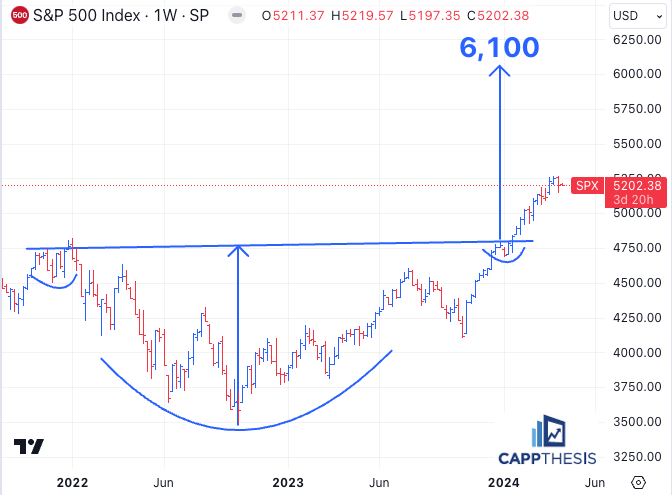 Three Important Indicators - CappThesis